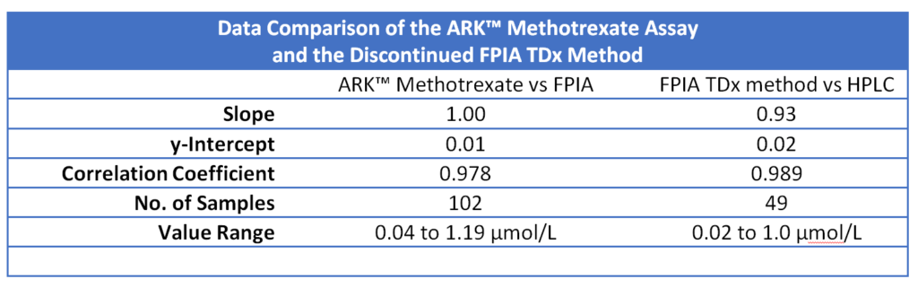 Methotrexate Testing: An Alternate Diagnostic Option