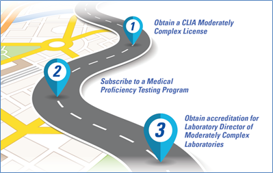 From CLIA-Waived to Moderately Complex Testing: A POL Review