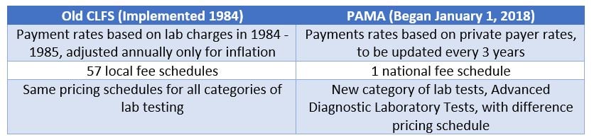 New PAMA Guidelines: One Year Later
