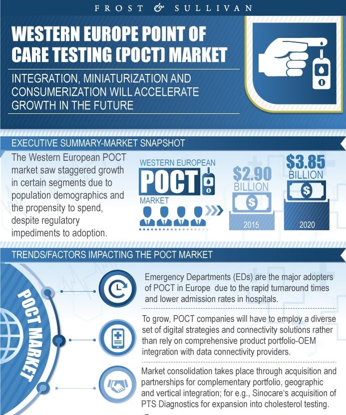 Point of Care Testing in European Emergency Departments