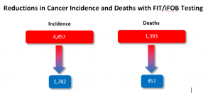 Improved Colorectal Cancer Screening: Better Patient Compliance & Outcomes