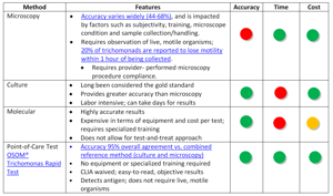 Trichomonas Rapid Point-of-Care Testing: Uncovering Diagnostic Options