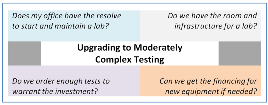 From CLIA-Waived to Moderately Complex Testing: A POL Review